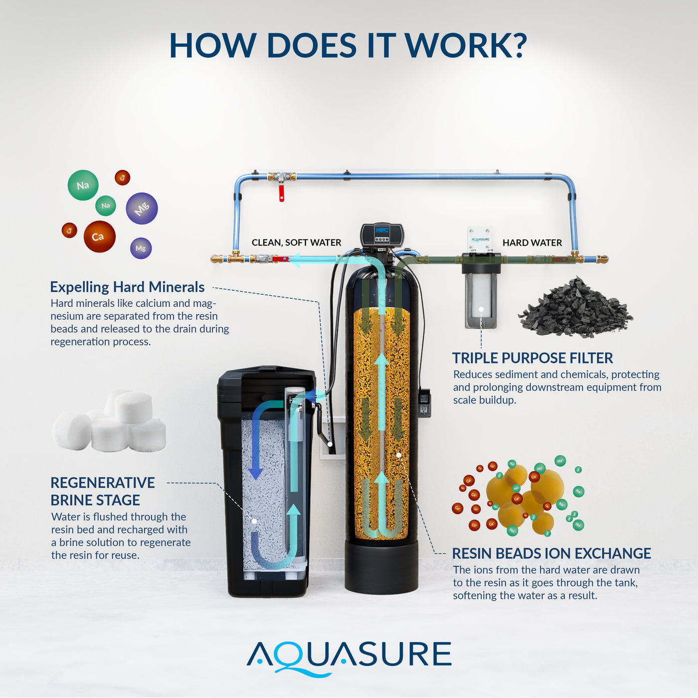 Aquasure Harmony 64,000 Grain Water Softener + 10" Carbon/Sediment/Zinc ...