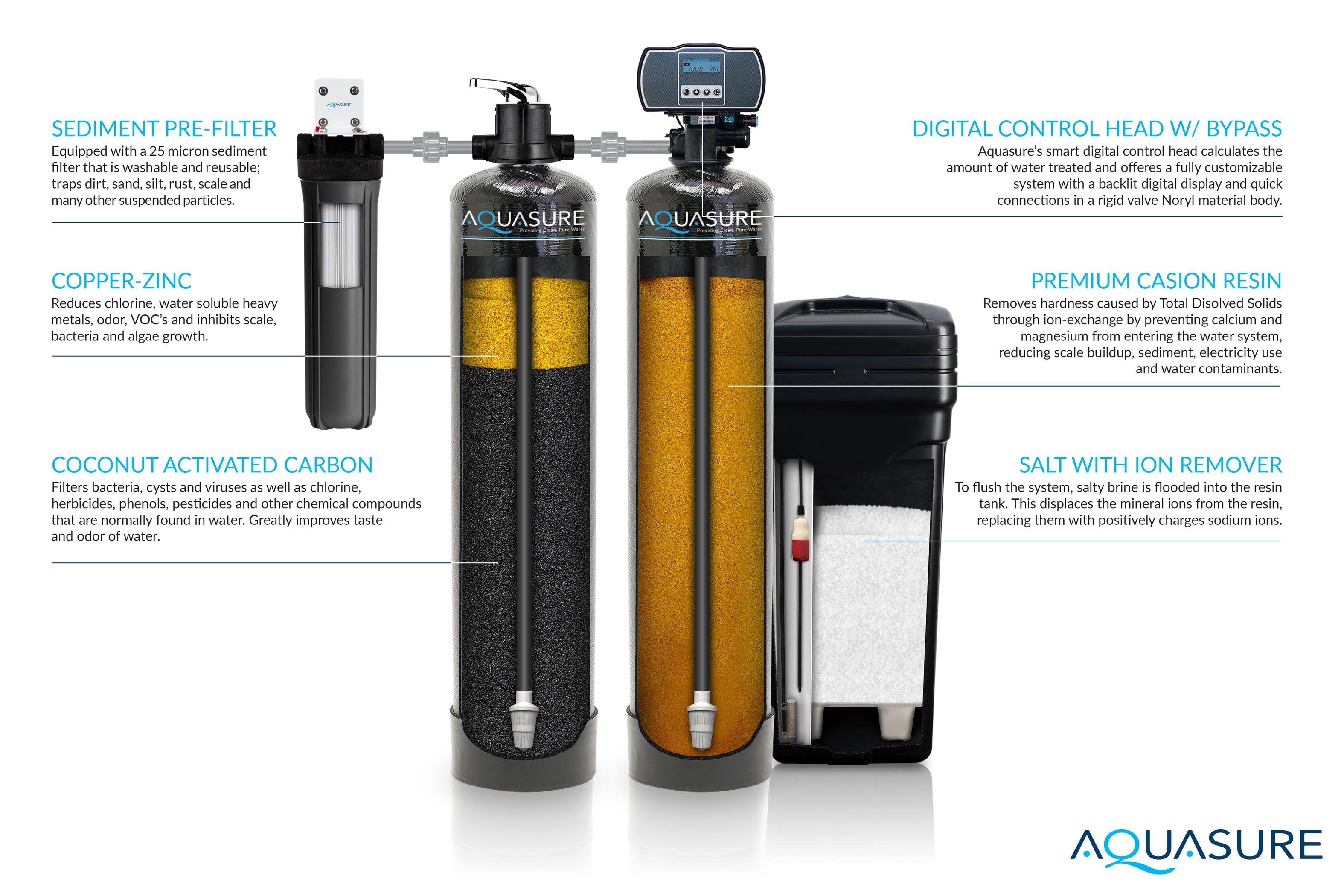Aquasure Signature Elite 64,000 Grain Water Softener + 75 GPD RO System ...